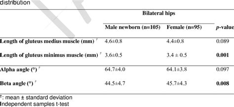comparison of the morphometric features of the bilateral hips based on