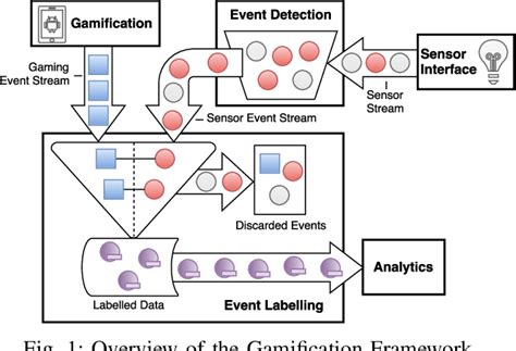 Figure 1 From A Gamification Framework For Sensor Data Analytics Semantic Scholar