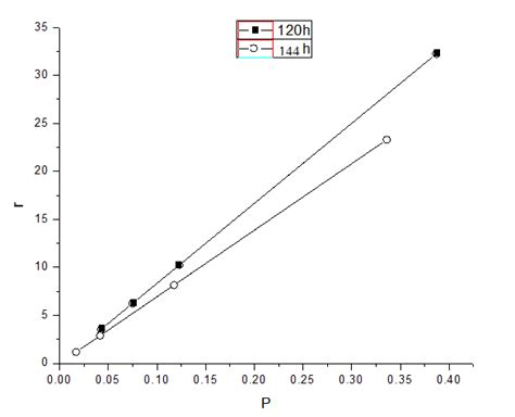 Substrate Concentration Against Reaction Rate Download Scientific Diagram