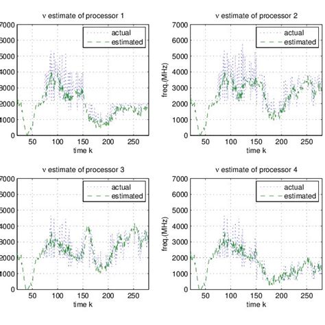 The ν estimates computed by the four distributed controllers Download Scientific Diagram