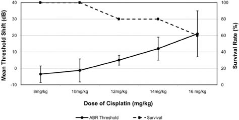 Dose Response Curve Showing Mean Abr Threshold Shift And Corresponding