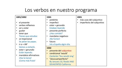 Ser Conjugation Chart Imperfect