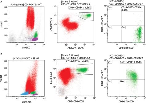 Frontiers The Use Of Flow Cytometry In Myelodysplastic Syndromes A