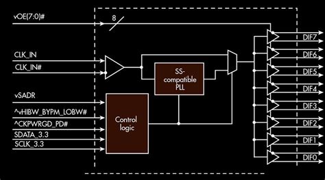 Pci Express Clock Generators Buffers Prepare For Next Generation