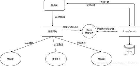 Springsecurityoauth2jwt 非对称加密实现单点登录gateway Outh2 Jwt 非对称加密 Csdn Csdn博客