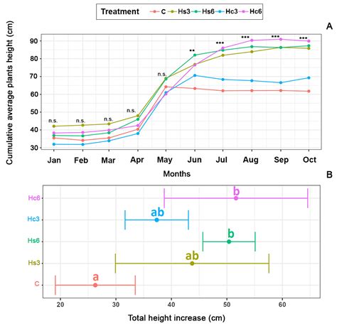 Hydrochar Application Improves Growth And Intrinsic Water Use Efficiency Of Populus Alba