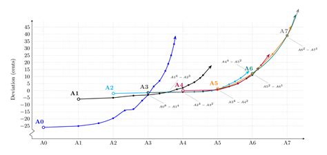 Tikz Pgf Adding A Plot With Arrows And Marks In Pgfplots Tex