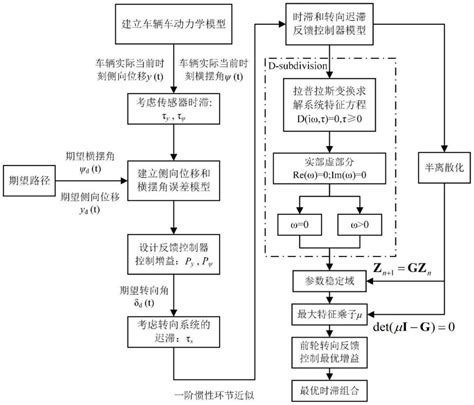 考虑时滞和迟滞效应的前轮转向反馈控制器的参数优化方法 考虑时滞和迟滞效应的前轮转向反馈控制器的参数优化方法