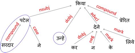 dependency tree for the example sentence download scientific diagram