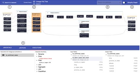 How To Collect And Visualize Data Lineage In An Aws Based Data Lake