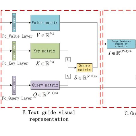 Structure Of The Fine Grained Semantic Interaction Network The Main