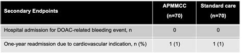 Pharmacist Led Doac Monitoring Improves Dosing