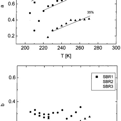 A Temperature Dependence Of The A Parameter From Eq 3 The Solid Download Scientific Diagram