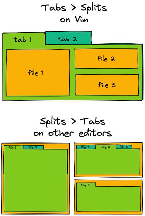 How Do You Manage Tabs And Split Panes In Vim Rneovim