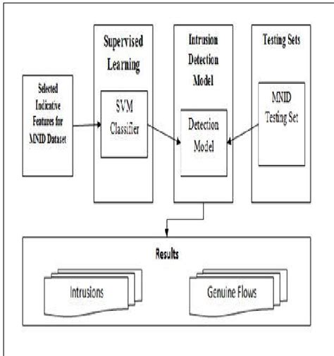 Figure 2 From An Implementation Of Novel Feature Subset Selection