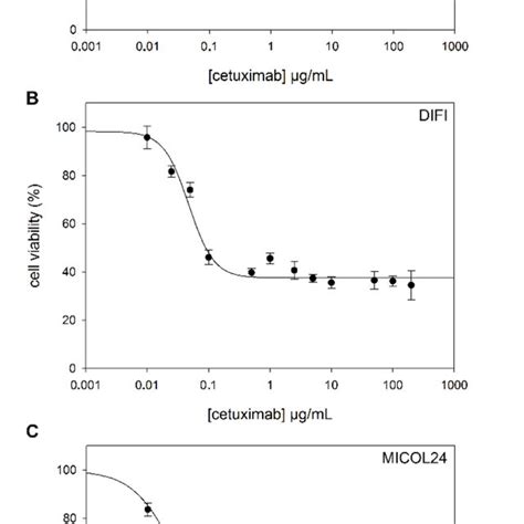 Evaluation Of Cetuximab Ic50 By Mtt Test Dose Response Curves Of Human Download Scientific