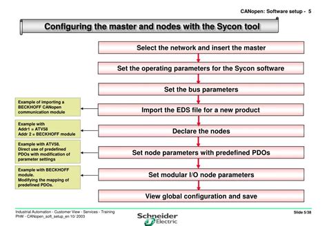 PPT CANopen PowerPoint Presentation Free Download ID