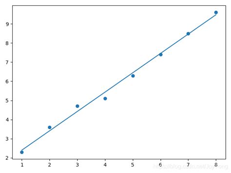 Numpy多项式拟合实战 Csdn博客