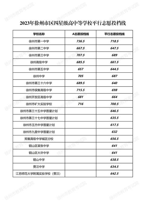 2023年市区四星级高中等学校平行志愿投档线 徐州市教育考试院