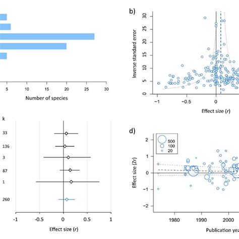 Summary Results For Context Dependent Sexual Signalling A Histogram