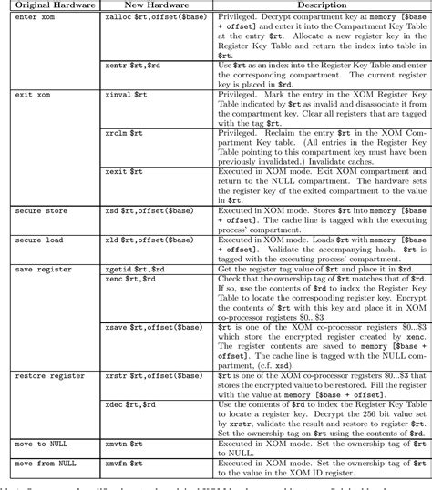 Table 1 From Implementing An Untrusted Operating System On Trusted Hardware Semantic Scholar