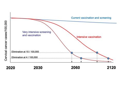 Using HPV Tests For Cervical Cancer Screening And Managing HPV Positive Women A Practical