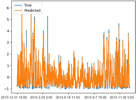 Prediction Results Beijing Pm2 5 Download Scientific Diagram