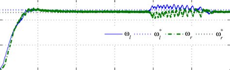 Closed Loop Pi Control 1 Experiment 7 Time Histories Of ω L ω R Download Scientific