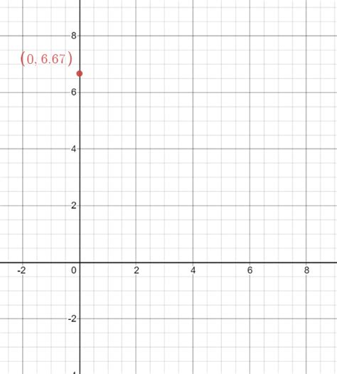 Use The Given Graph To Estimate The Value Of Each Derivative Then Sketch The Graph Of F