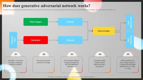 How Does Generative Adversarial Neural Networks Unraveled A Beginners Ppt Slide Ai Ss V Ppt
