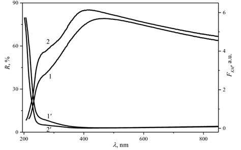 Diffuse Reflectance Spectra 1 2 Curves And The Kubelka Munk Function