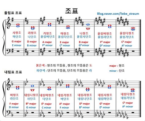 장조 단조 구분과 조표 네이버 블로그