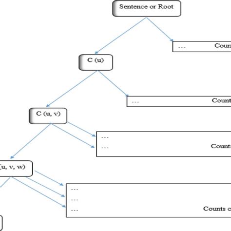 Illustrates The Ngram Language Model Download Scientific Diagram