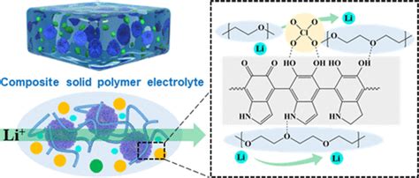 Interface Manipulation Of Composite Solid Polymer Electrolyte With