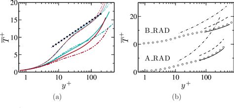 Figure 1 From Wall Modeled Les With A New Wall Model Accounting For Radiation Effects Semantic
