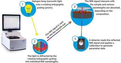 Spectrastar™ Xt R High Performance Nir Food Feed And Forage Analyzer