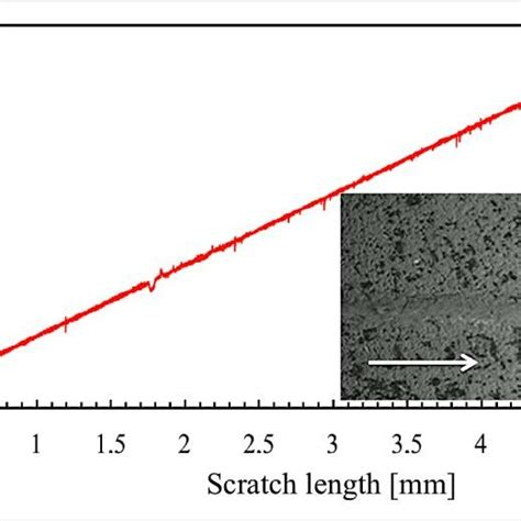 Normal Load And Tangential Load As A Function Of Distance Download