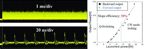 A B Temporal Waveforms With Two Time Scales And C Output Power Download Scientific