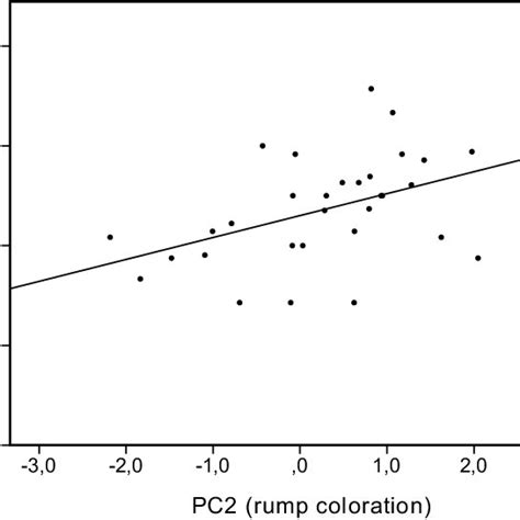 Correlation Between The Forehead Coloration Pc1 Plotted Against The