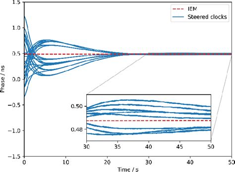 Figure 2 From Autonomous Satellite System Synchronization Schemes Via