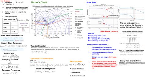 Control Systems Analysis Help Sheet Free Response 1 Solve Ys A