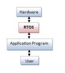 RTOS Introduction Real Time Operating System With Examples