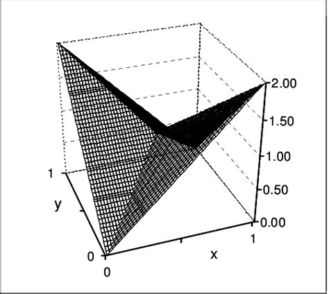 Graph Of Rotated Triangular Copula Ð Dl Ñ Öbß Cl × G Using The