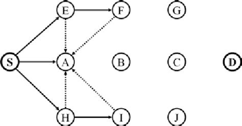 Figure 2 From Performance Evaluation Of Shortest Multipath Source Routing Scheme Semantic Scholar