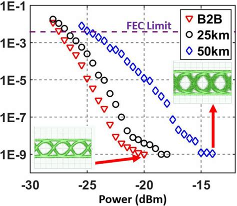Ber Vs Rop For Back To Back And After Transmission Over 25 And 50 Km Download Scientific