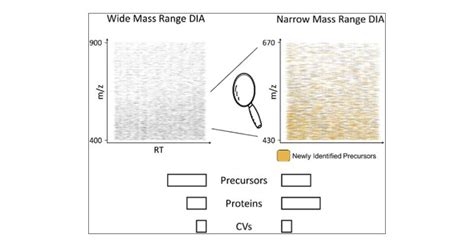 Robust Precise And Deep Proteome Profiling Using A Small Mass Range And Narrow Window Data
