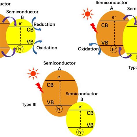 Illustration Of Different Types Of Heterostructure Download