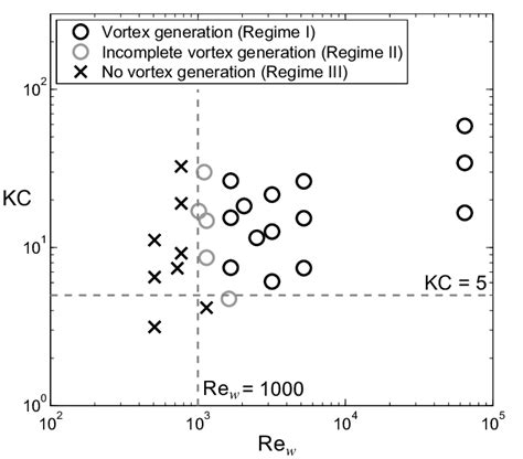 The Conditions Required For Vortex Formation In Oscillatory Flow Over A Download Scientific