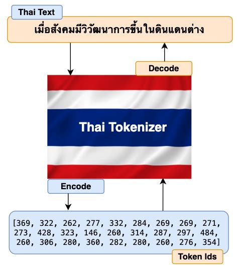 build your own llama 3 architecture from scratch using pytorch by milan tamang towards ai