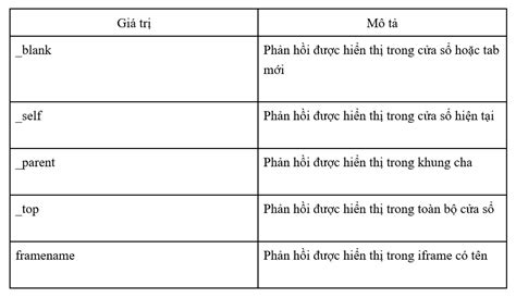 Làm Việc Với Form Và Các Thuộc Tính Của Form Trong Html Cnet Academy